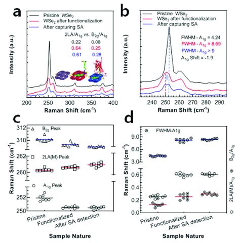 Raman Spectra Analysis Of Wse2 Fet Device The Relative Shifting And