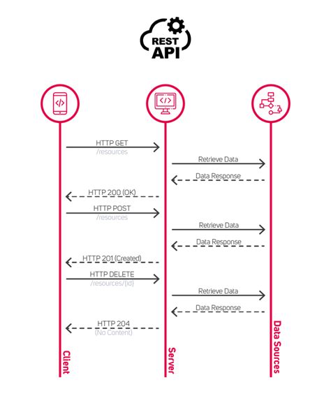 GraphQL Vs REST What Should You Choose Holdapp