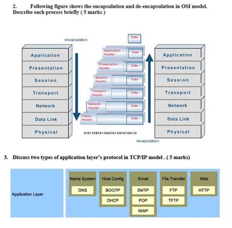Solved 2 Following Figure Shows The Encapsulation And De