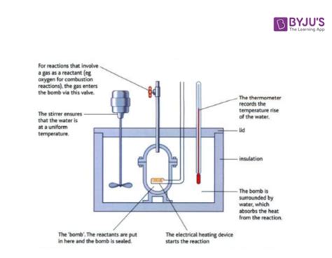 Bomb Calorimeter Definition Construction And Working With Image And Faqs