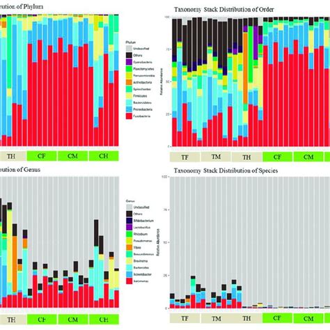 Taxonomy Stack Distributions For Different Levels Of Classification For