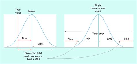 The Total Error Te Total Error Of A Measurement Method As