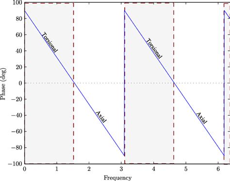 Phase Of Delay Term Download Scientific Diagram