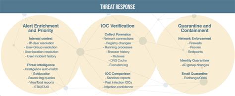 Proofpoint Threat Response Au