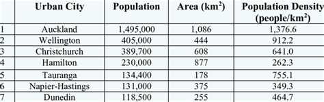 New Zealands Seven Biggest Cities Source Statistics Nz 7