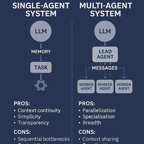 Single Agent Vs Multi Agent Systems Pros And Cons Explained