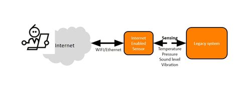 Five Steps To Getting Your Legacy Systems Online With Iot Embedded