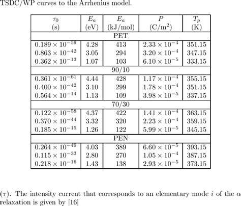 Some Representative Parameters Obtained From The Mathematical Fit Of