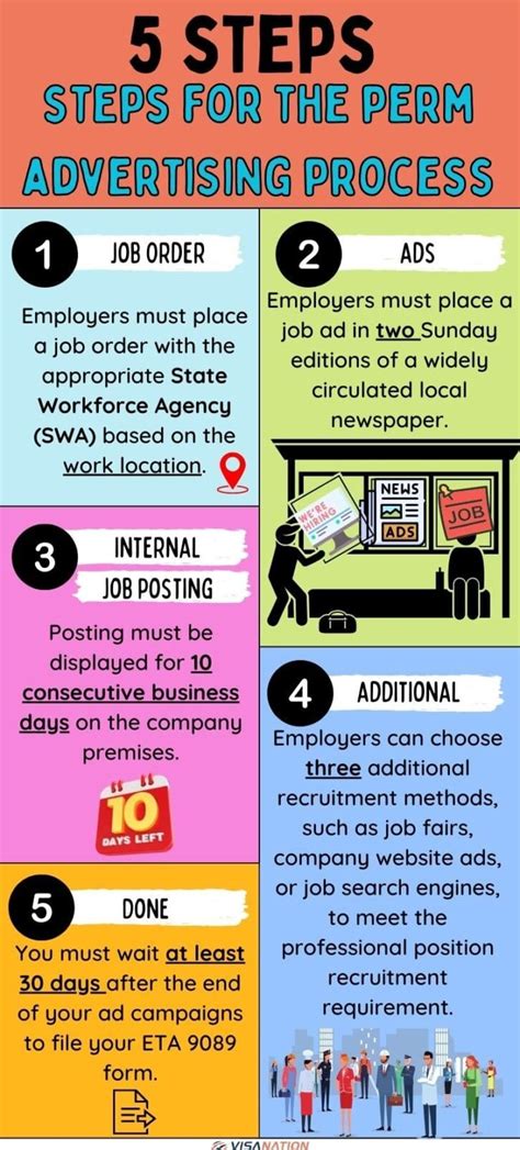 Perm Advertising Process Requirements Timeline And Ad Sample