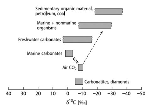 Range Of Carbon Isotope Values In Different Reservoirs After