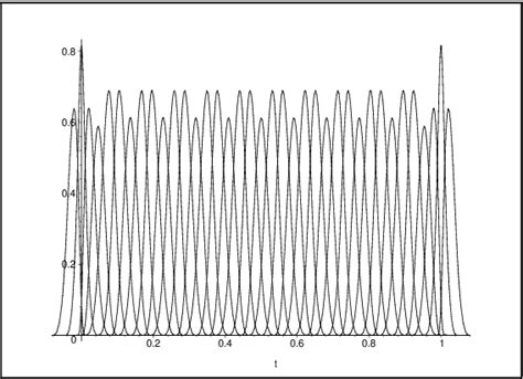 Figure 2 From A Collocation Method Using Cubic B Splines Functions For