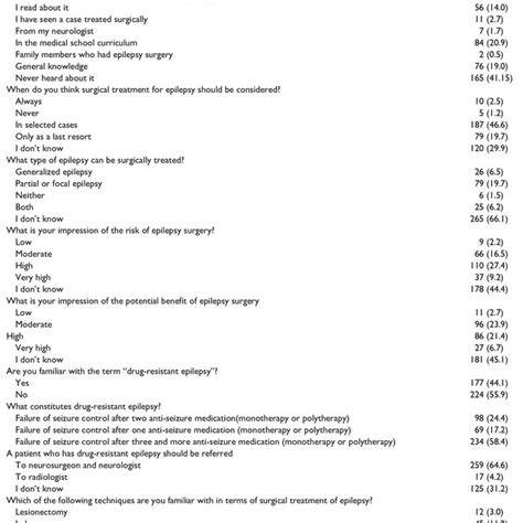 Students Knowledge About Epilepsy Surgery Download Scientific Diagram