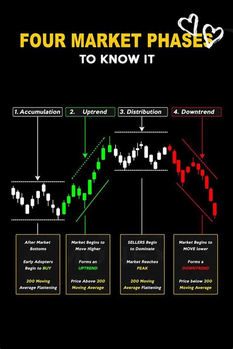 The Four Market Phases To Know It Is Important For Forereacing And