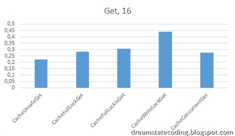 Dreamstate Coding Performance Of Different Lock Methods In Net