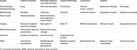 Clinical Information And Outcomes Data Assessed In The Clinical Database Download Table