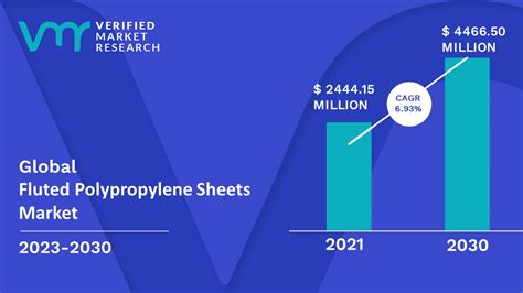 Fluted Polypropylene Sheets Market Size Share And Forecast
