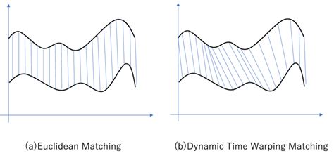Different Matching Of Two Similar Time Series A Is Euclidean Download Scientific Diagram