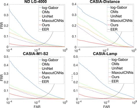 Det Curves Of Iris Recognition Experiments Download Scientific Diagram