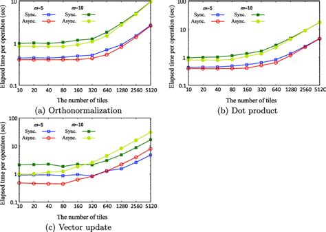 Comparison Of Elapsed Time Using Synchronous And Asynchronous Data