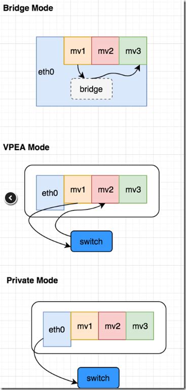 Macvlan 和 Ipvlan Csdn博客