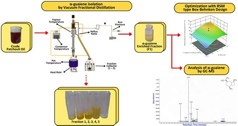 Fractional Distillation