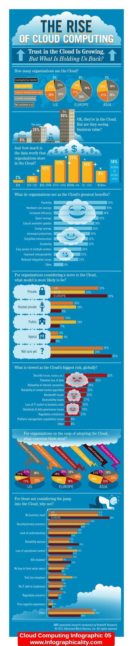 16 Cloud Computing Ideas Cloud Computing Infographic Clouds