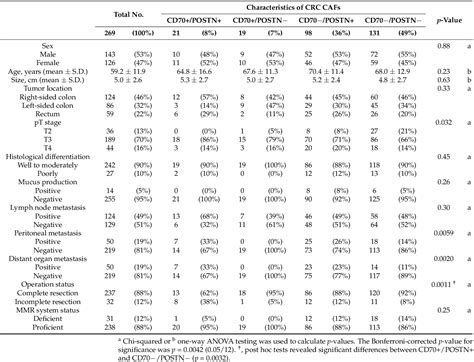 Table 1 From Simultaneous Expression Of Cd70 And Postn In Cancer