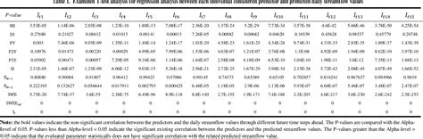 Table 1 From Developing An Ann Based Streamflow Forecast Model