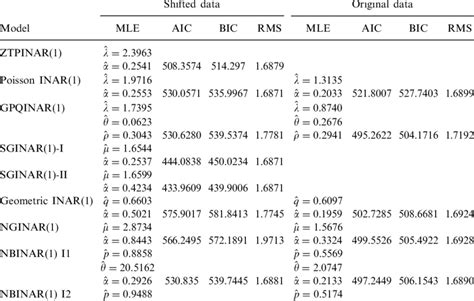 Ml Parameter Estimates Aic Bic And Rms For The Fraud Counts Data