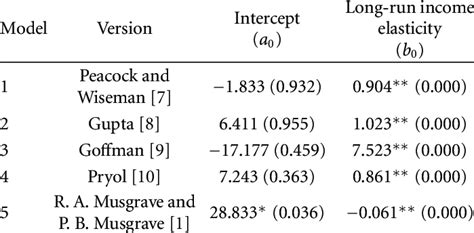 Cointegration Regression Download Table