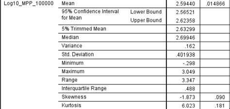 Non Normal Distribution Data Not Normally Distributing After