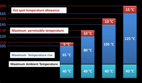 Thermal Limits For Insulation Classes A B C And F 14 Download