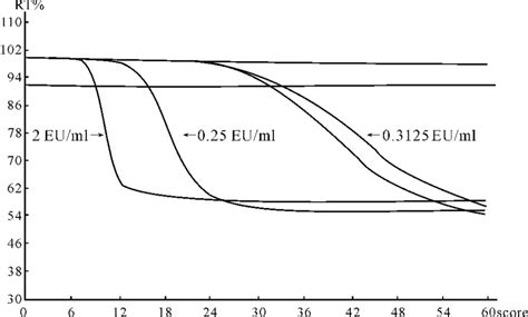 Standard Curve Of Endotoxin Et Download Scientific Diagram