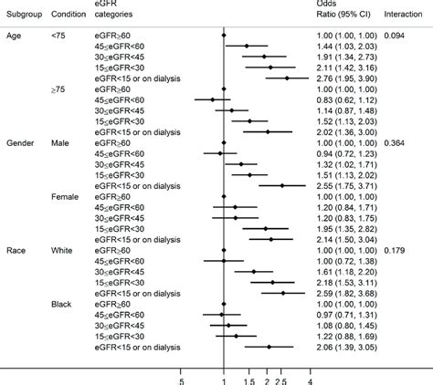 Adjusted Odds Ratio Of 1 Year Mortality According To Egfr Categories