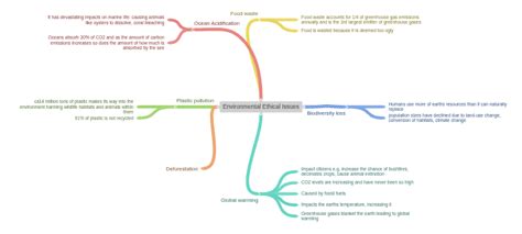 Environmental Ethical Issues Coggle Diagram