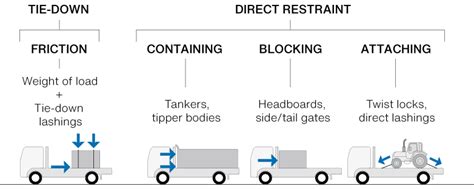 Loading Guide - Key elements of a load restraint system | NHVR