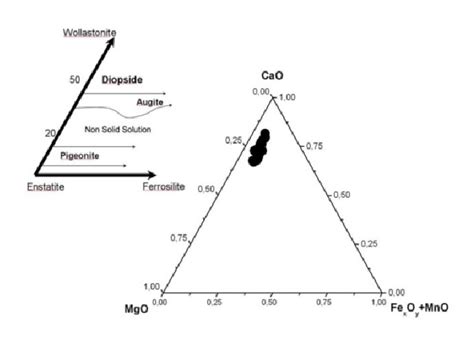 Chemical Composition Of Pyroxene In System Cao Mgo Fe X O Y Mno