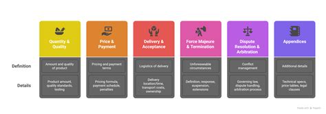 Offtake Agreement How To Sell A Product Before You Make It 1000whats