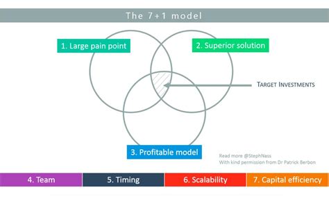 A Real Life Vc Investment Framework The 71 Model Vincent Alcouffe