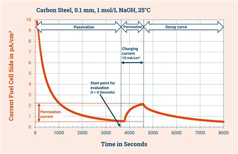 Gaskatel Evaluation Of The Hydrogen Permeation Measurement