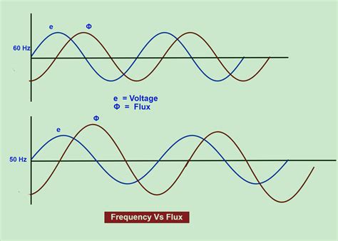 Core Saturation In Transformer Causes Effects And Prevention
