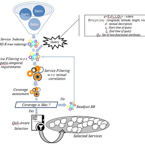 Social Sensor Cloud Service Selection Framework Download Scientific
