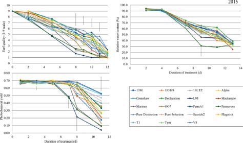 Responses Of Creeping Bentgrass Turf Quality Photochemical Yield And Download Scientific