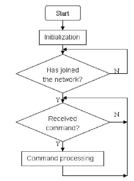 The Zigbee Terminal Node Program Flow Chart Download Scientific Diagram