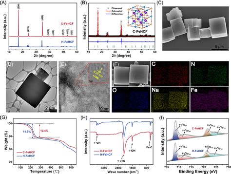High Fels C Electrochemical Activity Of An Iron Hexacyanoferrate