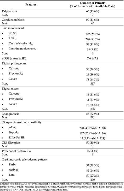 Table 1 From The Performance Of Pulmonary Function Tests In Predicting Systemic Sclerosis
