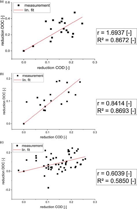 Linear Correlation Of Toc And Cod Reduction Rates For Photocatalysis