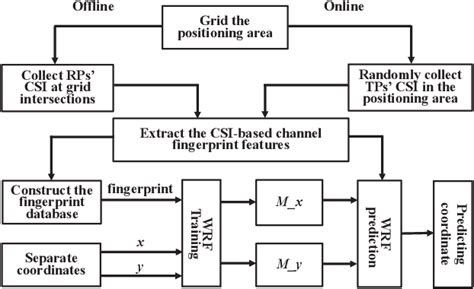 Figure 3 From A Weighted Random Forest Based Positioning Algorithm For 6g Indoor Communications
