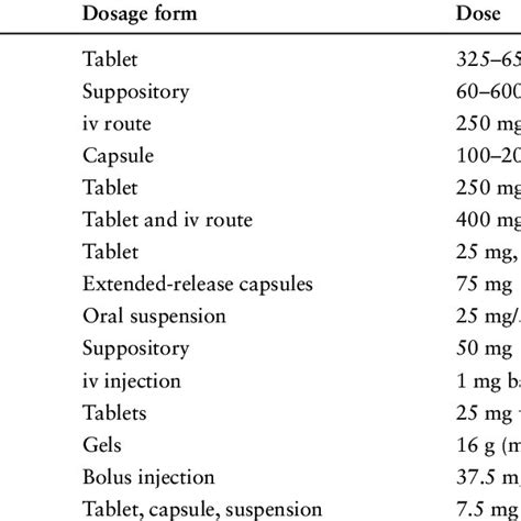 Explains The Nsaids Dose Regimen For Ra Download Scientific Diagram