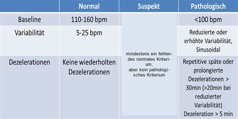 Ctg Beurteilung Obsgyn Wiki